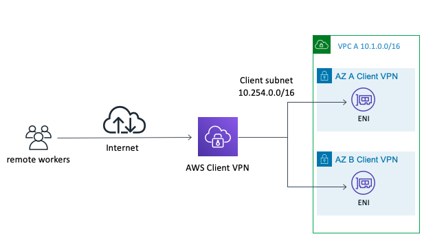 AWS Client VPN vs. OpenVPN